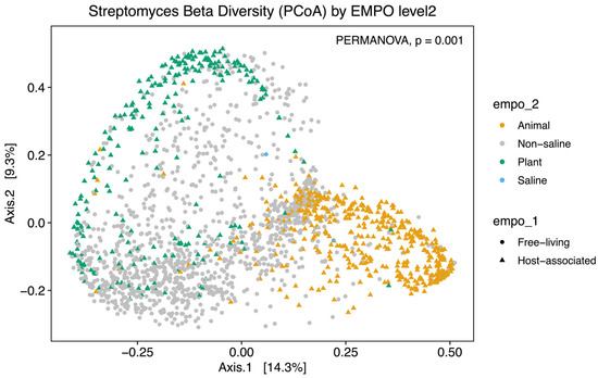 Streptomyces Diversity Maps Reveal Distinct High-Specificity ...