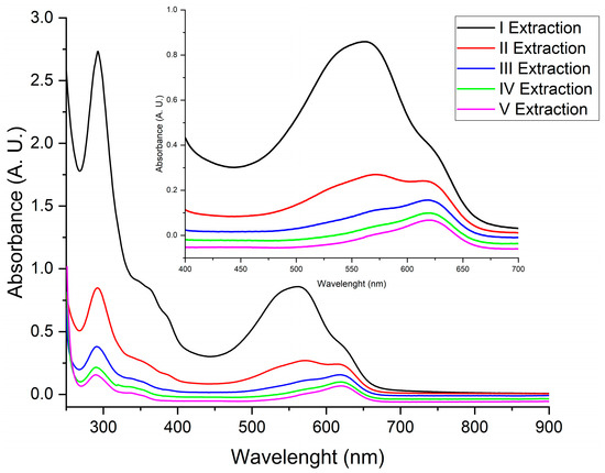 A Continuous Extraction Protocol for the Characterisation of a ...