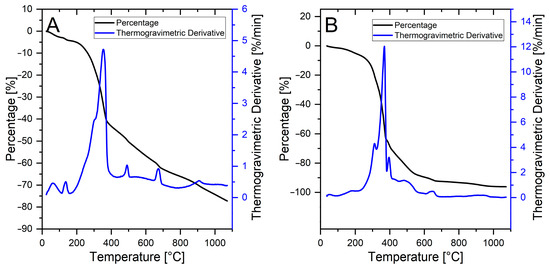 A Continuous Extraction Protocol for the Characterisation of a ...