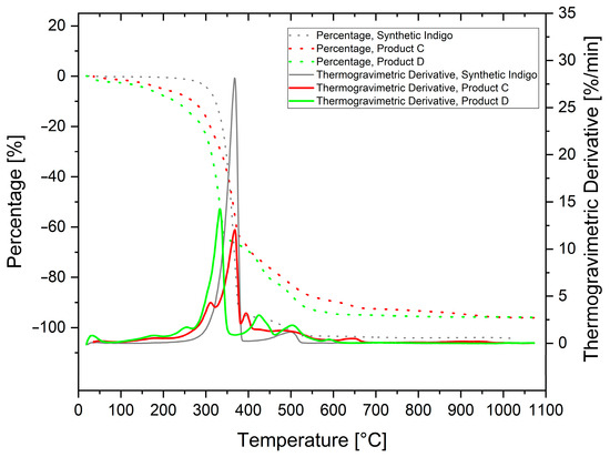 A Continuous Extraction Protocol for the Characterisation of a ...