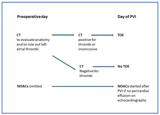 One-Day Interruption of NOAC Is Associated with Low Risk of ...