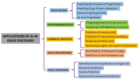 Integrating Artificial Intelligence for Drug Discovery in the Context ...