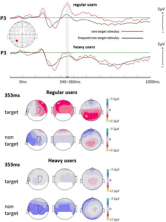 Intense Short-Video-Based Social Media Use reduces the P300 Event ...