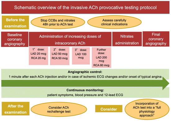 Coronary Spasm Testing with Acetylcholine: A Powerful Tool for a ...