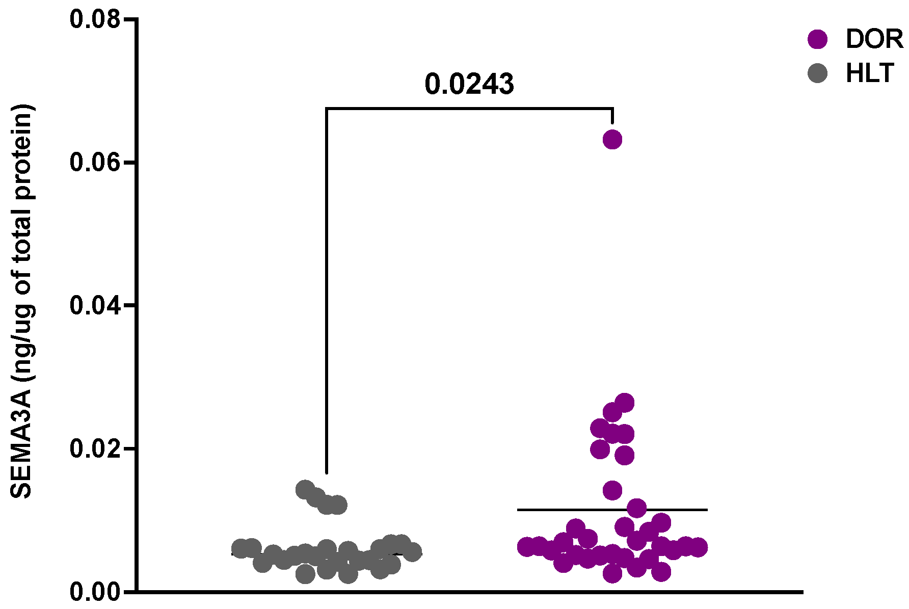 Life | Free Full-Text | Semaphorin 3A Increases in the Plasma of Women ...