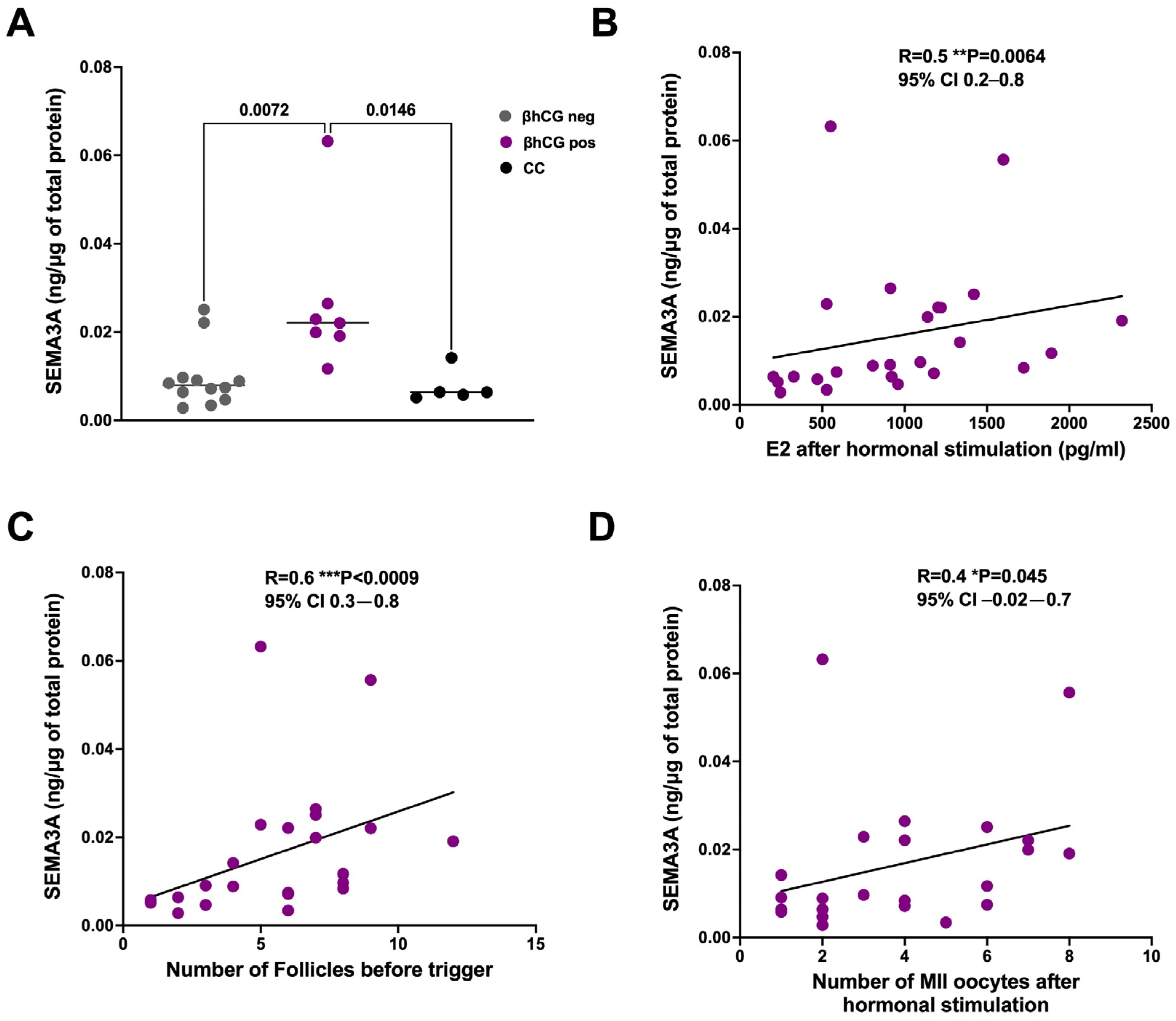 Life | Free Full-Text | Semaphorin 3A Increases in the Plasma of Women ...