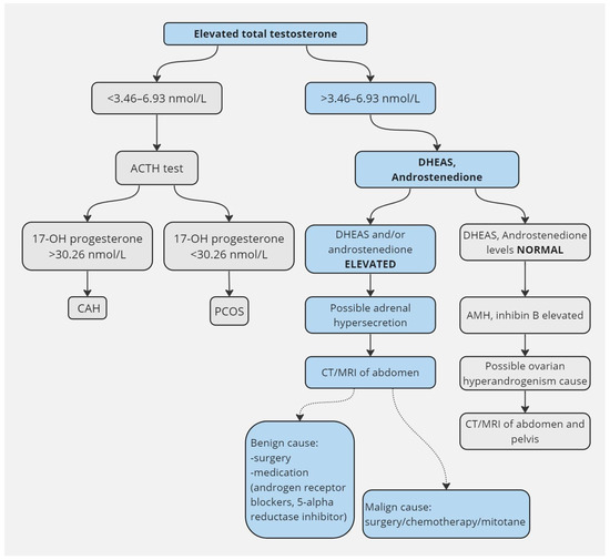 Prevalence and Clinical Management of Adrenal Tumour-Related ...