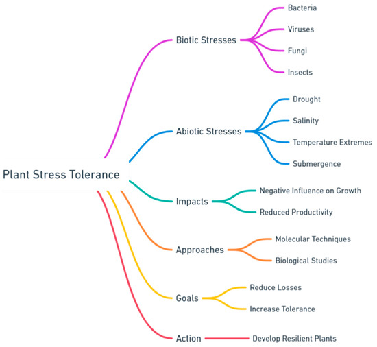 Plant Biotic and Abiotic Stresses