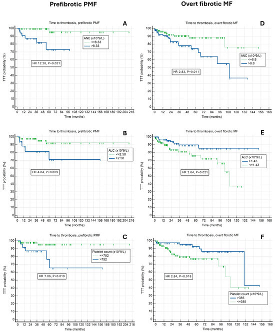 Evaluation of Absolute Neutrophil, Lymphocyte and Platelet Count and ...