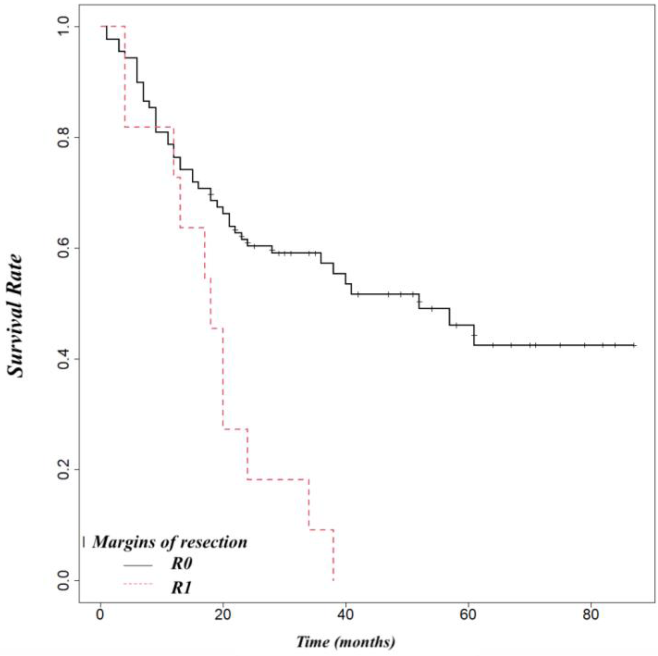 The Learning Curve for Pancreaticoduodenectomy: The Experience of a Single Surgeon