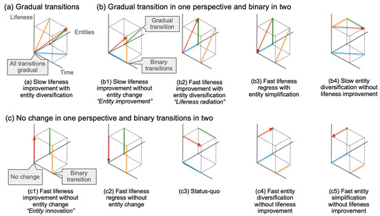 Is Life Binary or Gradual?