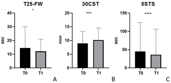 30-Second Chair Stand and 5-Times Sit-to-Stand Tests Are Interesting ...