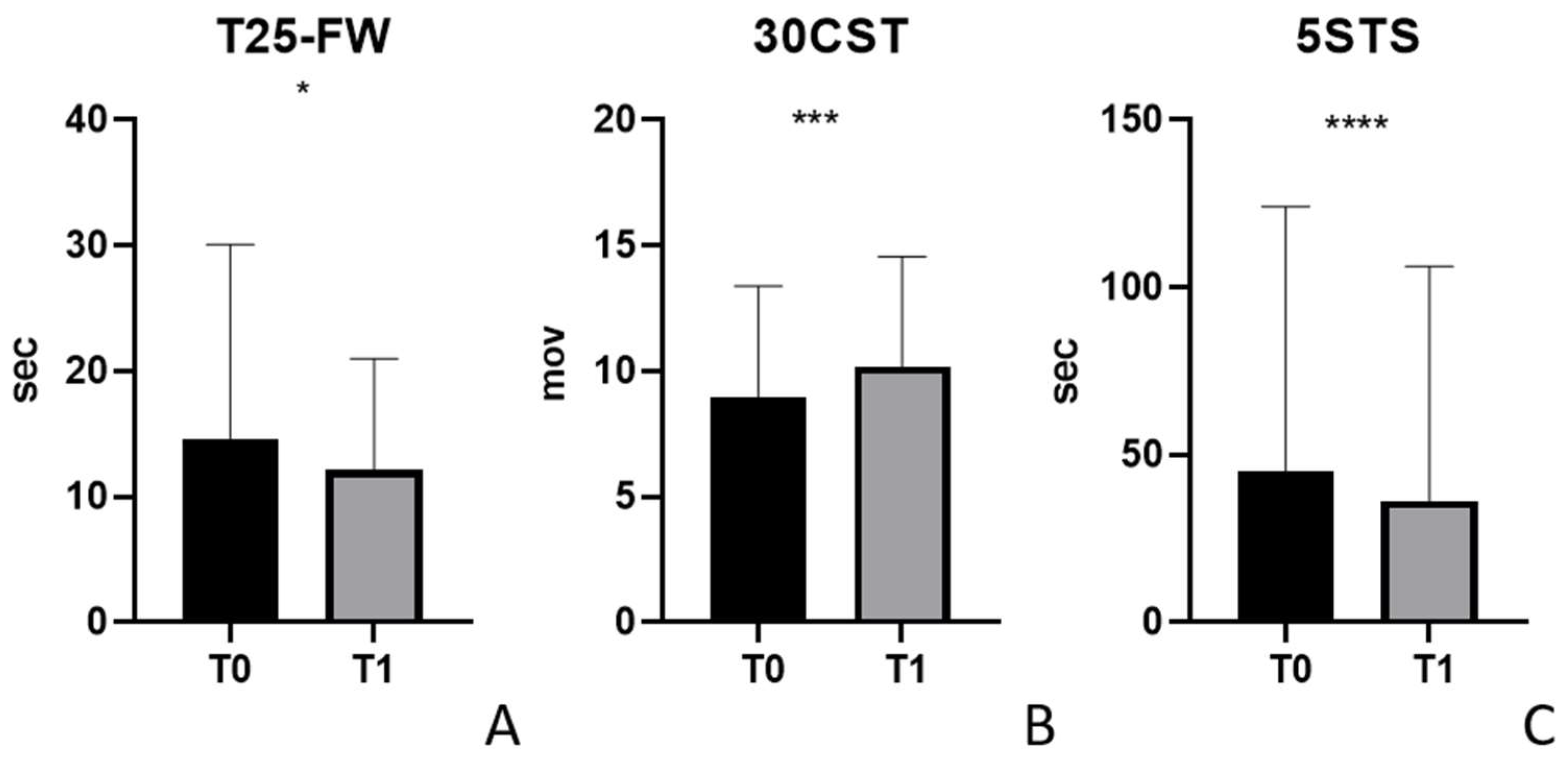 30-Second Chair Stand and 5-Times Sit-to-Stand Tests Are Interesting ...