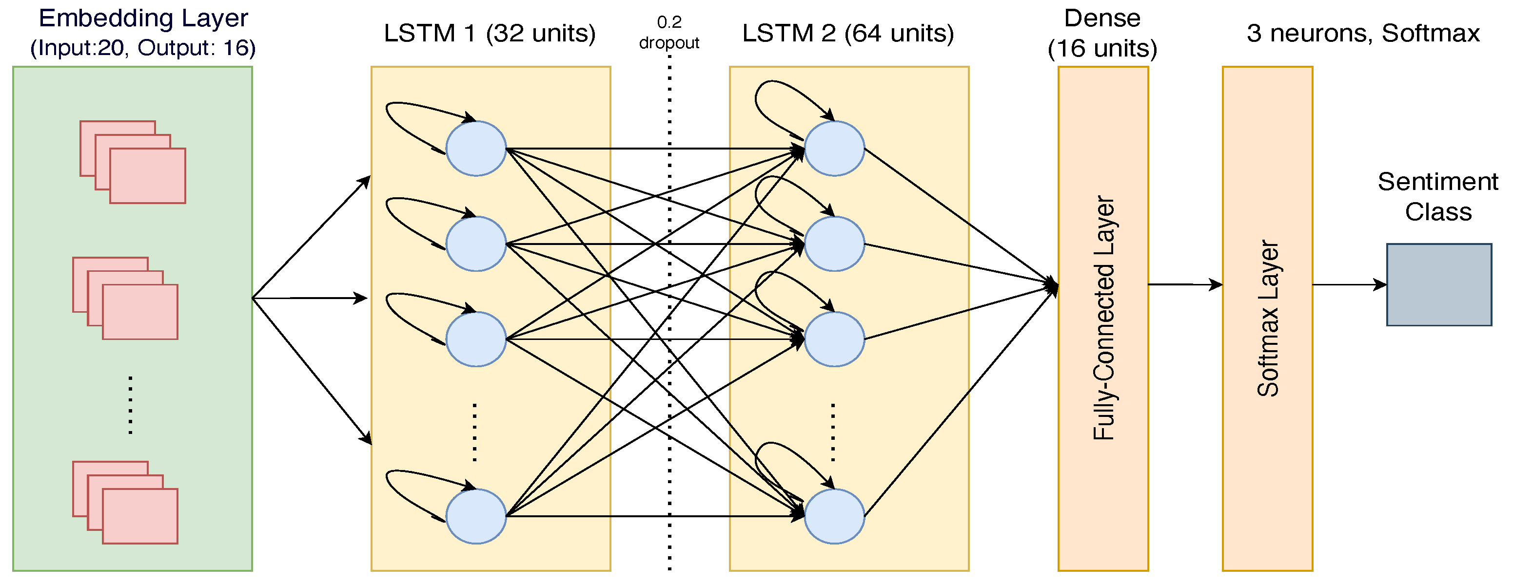 Sentiment Analysis of Social Media Data on Ebola Outbreak Using Deep Learning Classifiers