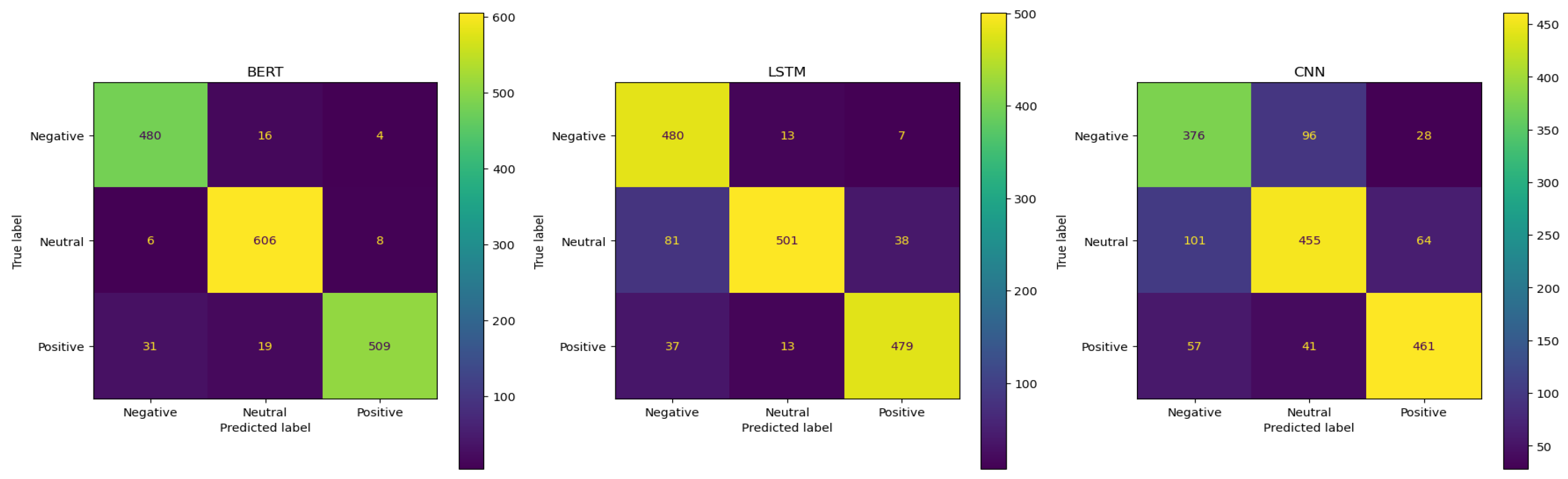 Sentiment Analysis of Social Media Data on Ebola Outbreak Using Deep Learning Classifiers