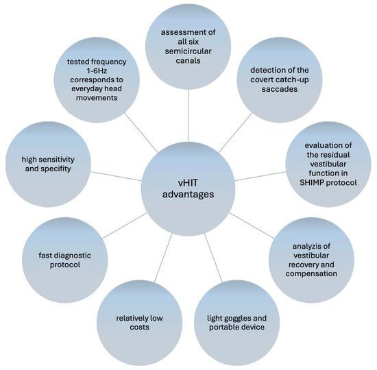 Application of a Video Head Impulse Test in the Diagnosis of Vestibular ...