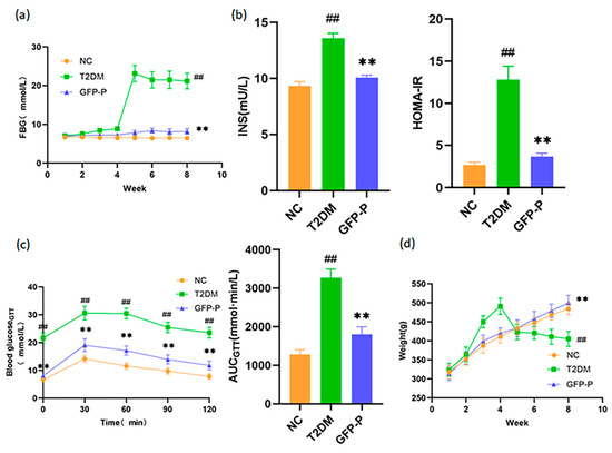 The Role of Grifola frondosa Polysaccharide in Preventing Skeletal ...