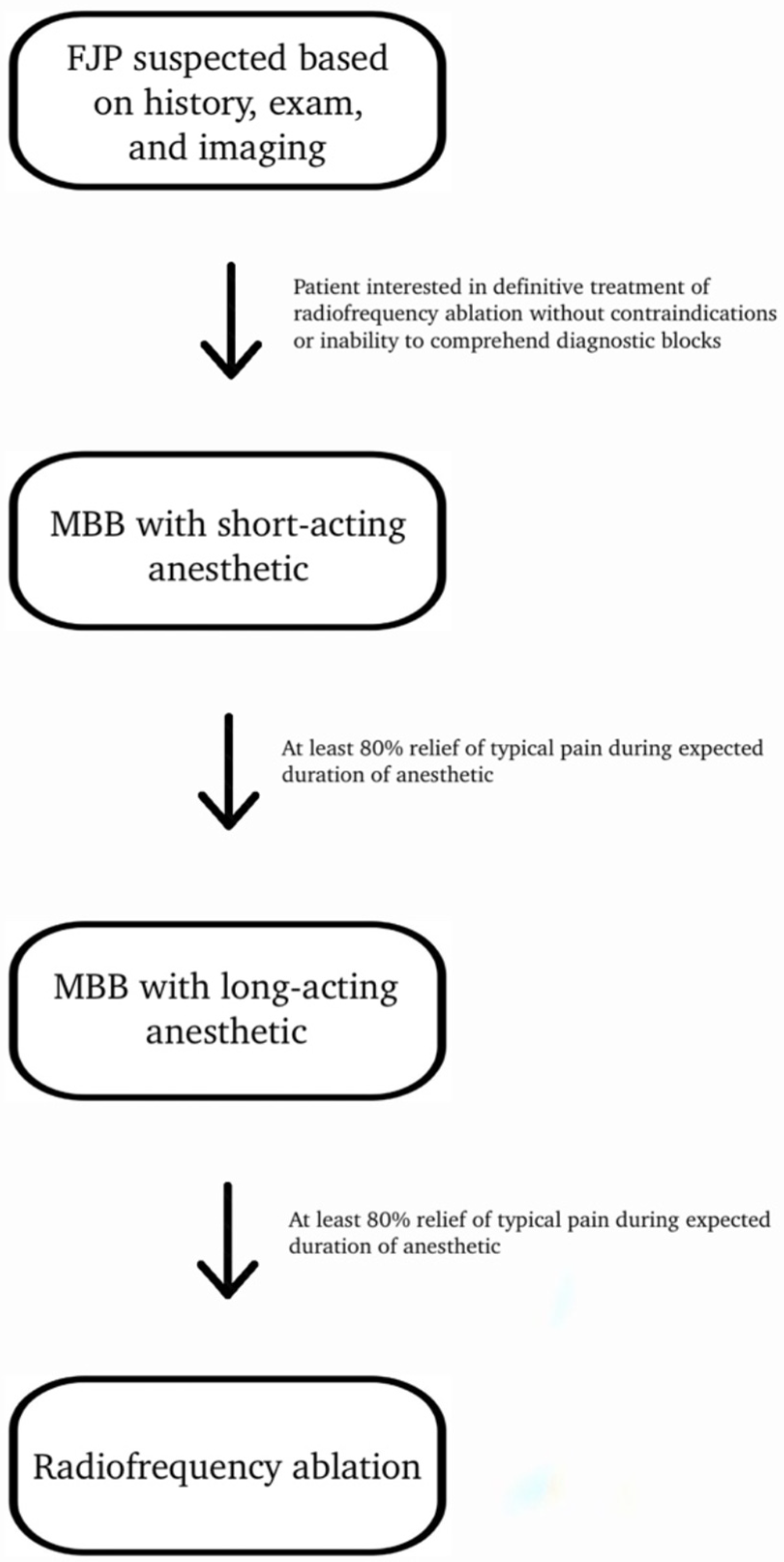 Chronic Low Back Pain: History, Symptoms, Pain Mechanisms, and Treatment