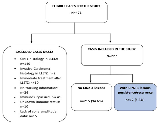 Impact of Excision Type, Cone Volume, and Dimensions on Persistence ...