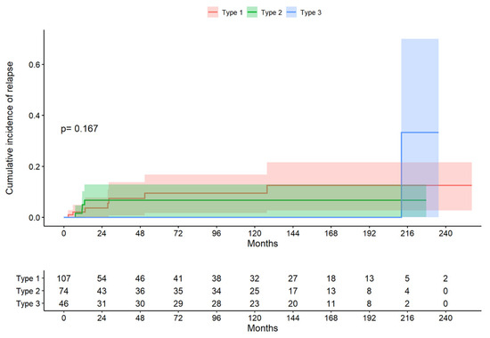 Impact of Excision Type, Cone Volume, and Dimensions on Persistence ...