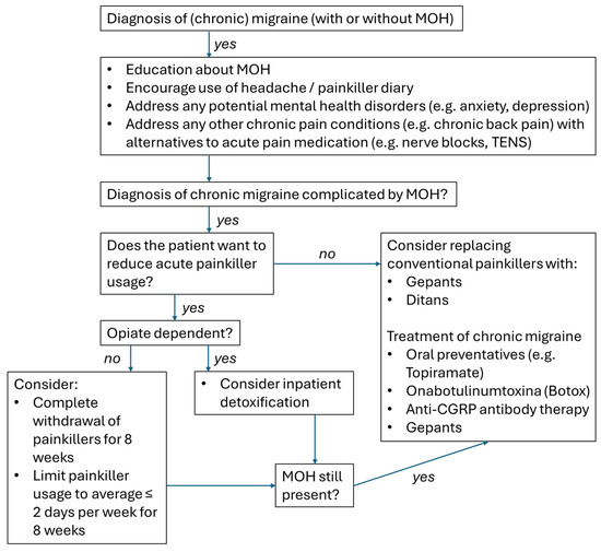 Medication-Overuse Headache: Update on Management