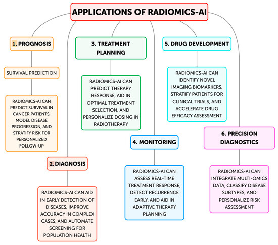 The Integration of Radiomics and Artificial Intelligence in Modern Medicine