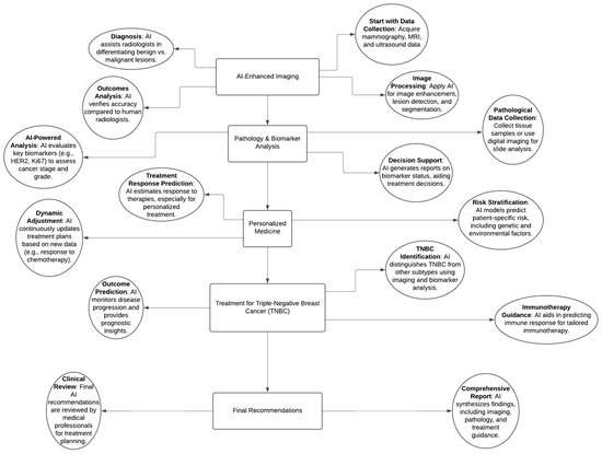 Artificial Intelligence in Breast Cancer Diagnosis and Treatment ...