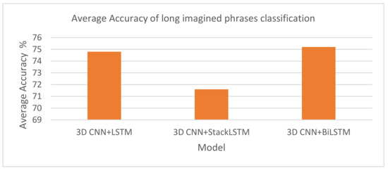 Decoding Imagined Speech from EEG Data: A Hybrid Deep Learning Approach to Capturing Spatial and ...