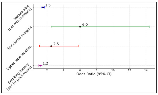 Comparison of Lung-RADS Version 2022 and British Thoracic Society ...