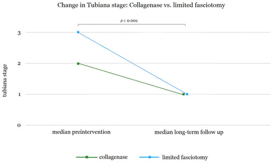 Therapy for Dupuytren’s Disease (II): Collagenase Therapy vs. Limited ...