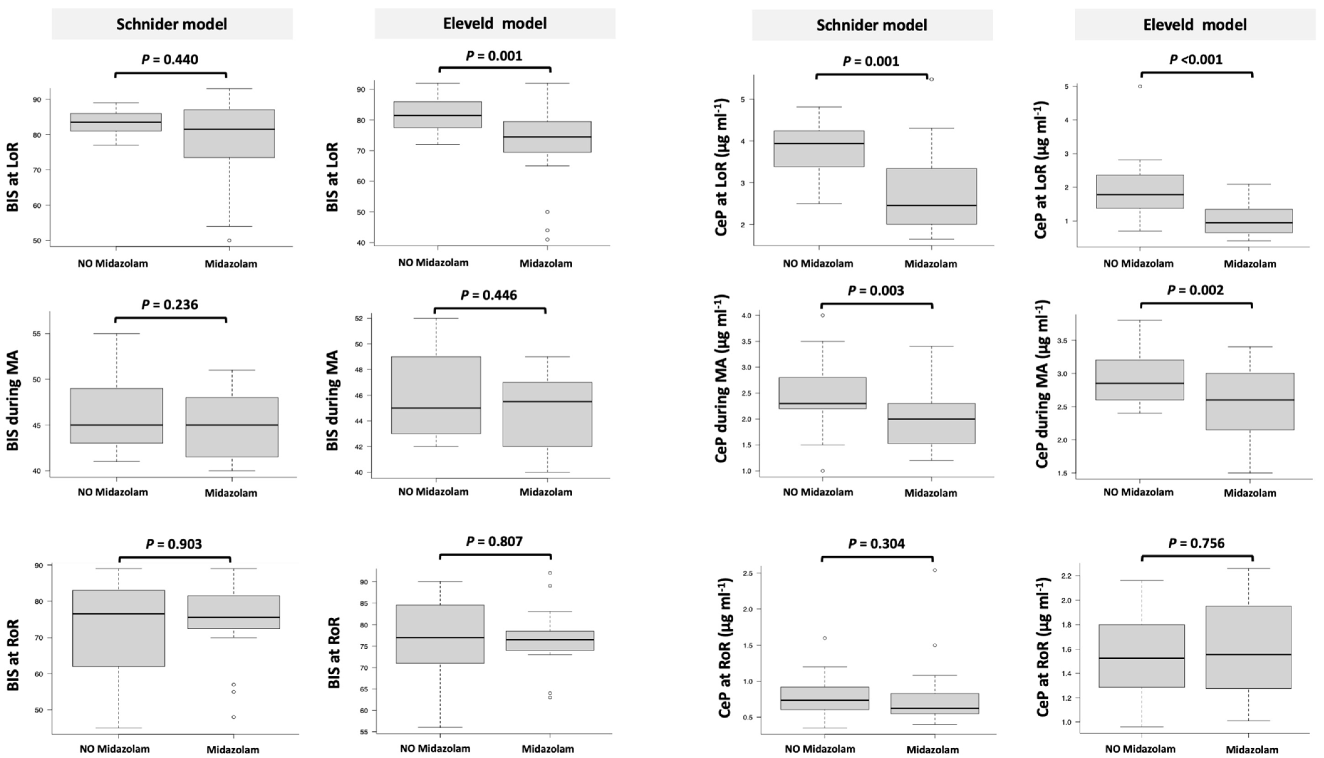 Evaluating Midazolam’s Influence on Bispectral Index and Propofol ...