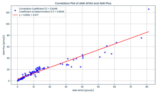 Technical and Performance Characteristics Between Different Anti ...