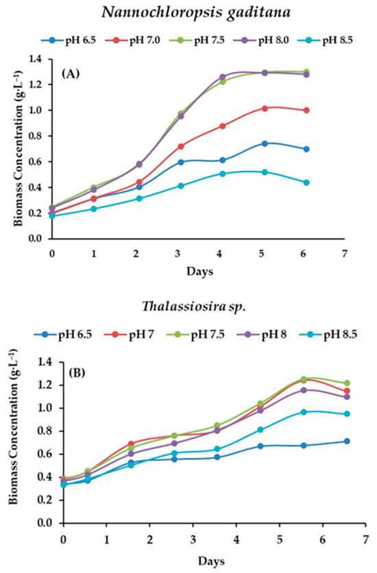 Effect of Marine Microalgae Biomass (Nannochloropsis gaditana and ...