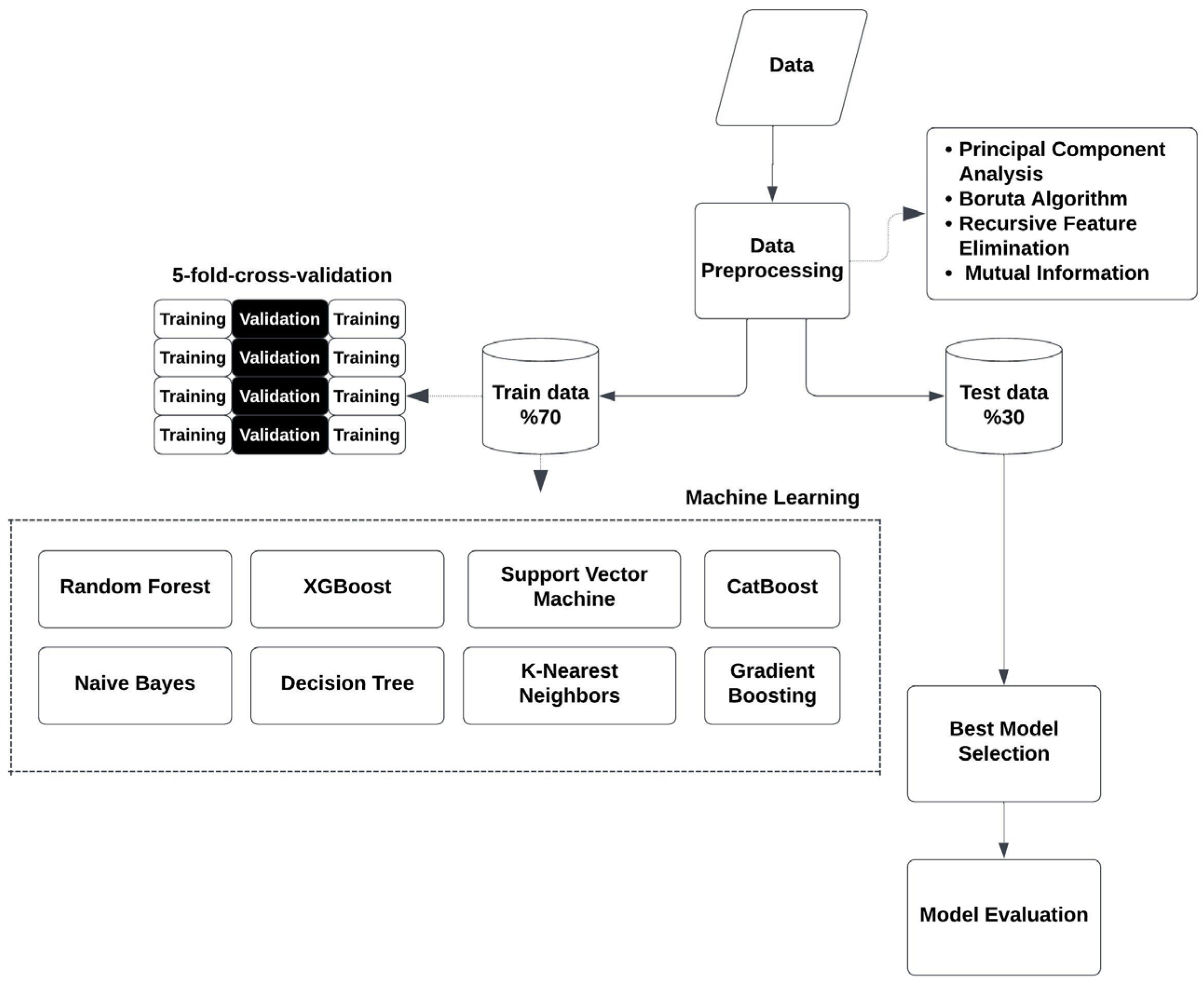 Prediction of Early Diagnosis in Ovarian Cancer Patients Using Machine Learning Approaches with ...