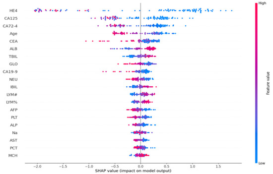 Prediction of Early Diagnosis in Ovarian Cancer Patients Using Machine ...