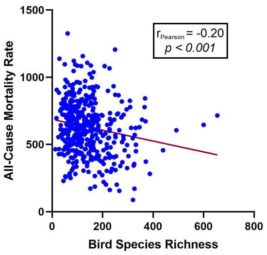Geographical Association of Bird Species Richness with All-Cause and ...