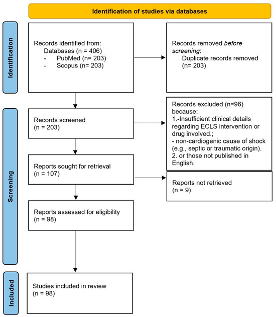 Veno-Arterial Extracorporeal Membrane Oxygenation in Cardiotoxic Drug ...