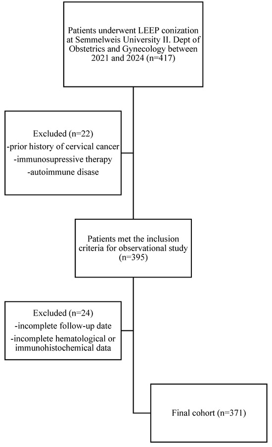 The Platelet-to-Lymphocyte Ratio (PLR) as a Non-Invasive Biomarker for ...