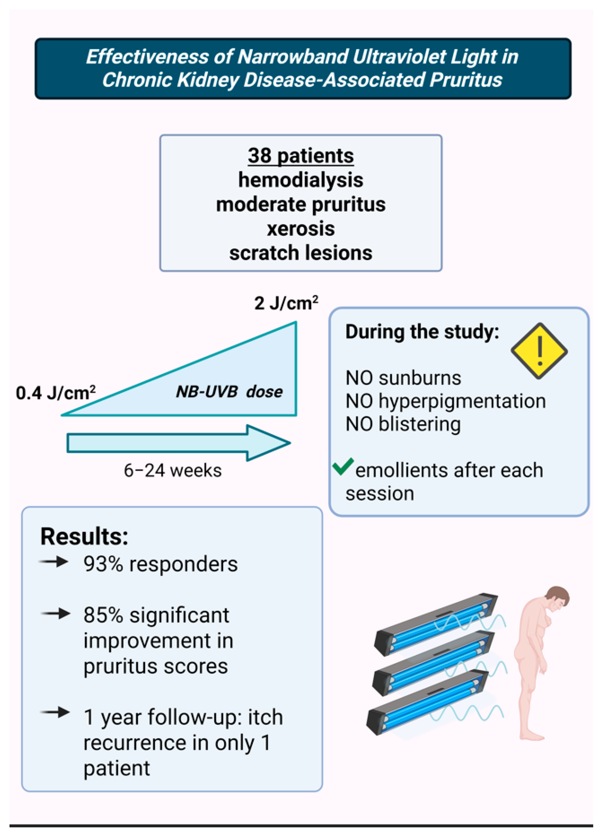 Pruritus in Uremic Patients: Approaches to Alleviating a Common Symptom ...