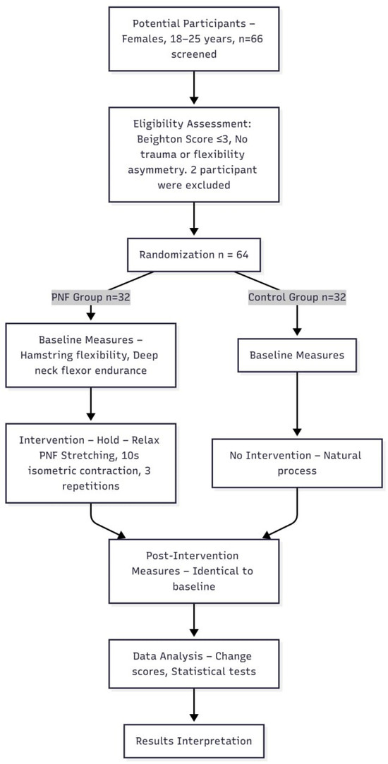 Does Proprioceptive Neuromuscular Facilitation-Based Hamstring ...