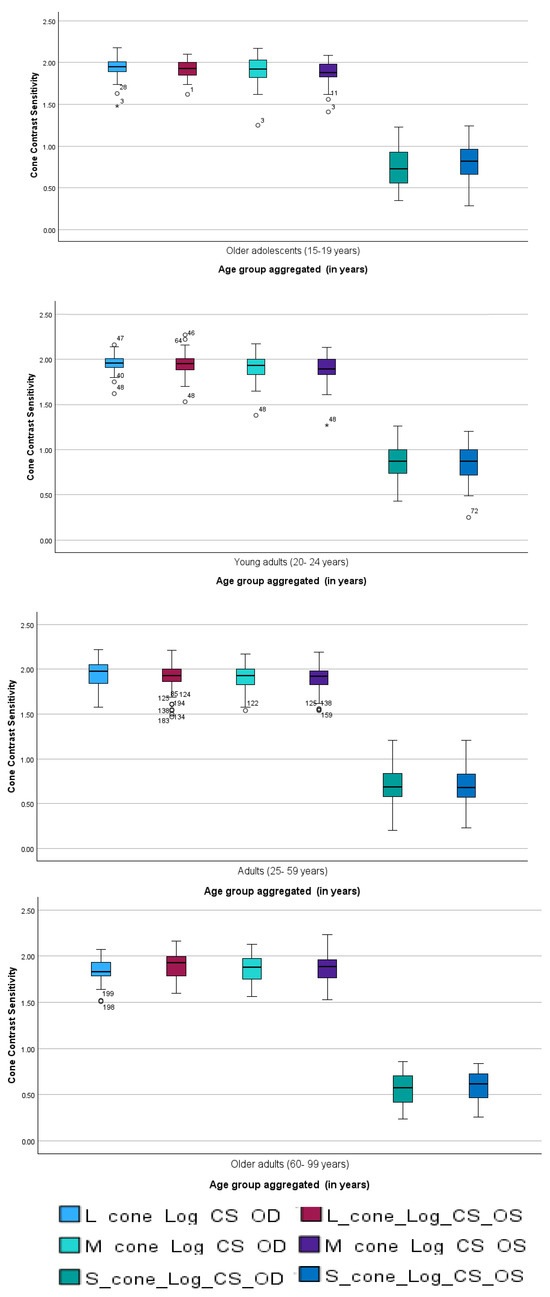 Age-Related Effects on the Color Discrimination Threshold