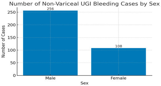 Non-Variceal Upper Gastrointestinal Bleeding: A Retrospective Cohort of ...
