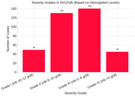 Non-Variceal Upper Gastrointestinal Bleeding: A Retrospective Cohort of ...