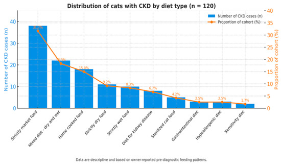 Epidemiology of Chronic Kidney Disease (CKD) in Cats: An Analysis of ...