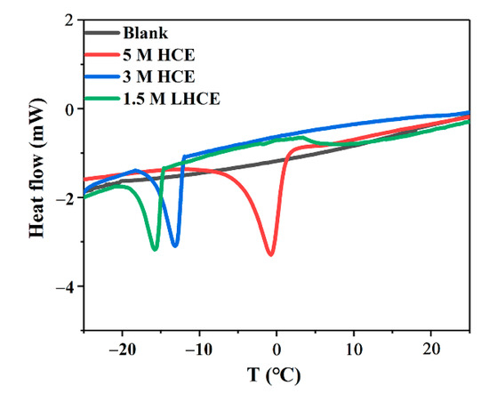 LiCoO2/Graphite Cells with Localized High Concentration Carbonate ...
