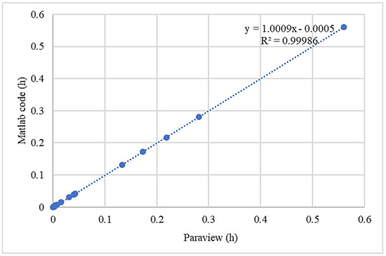 Automated Particle Tracing & Sensitivity Analysis for Residence Time in a Saturated Subsurface Media