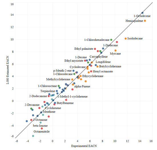 Estimating Equivalent Alkane Carbon Number Using Abraham Solute Parameters