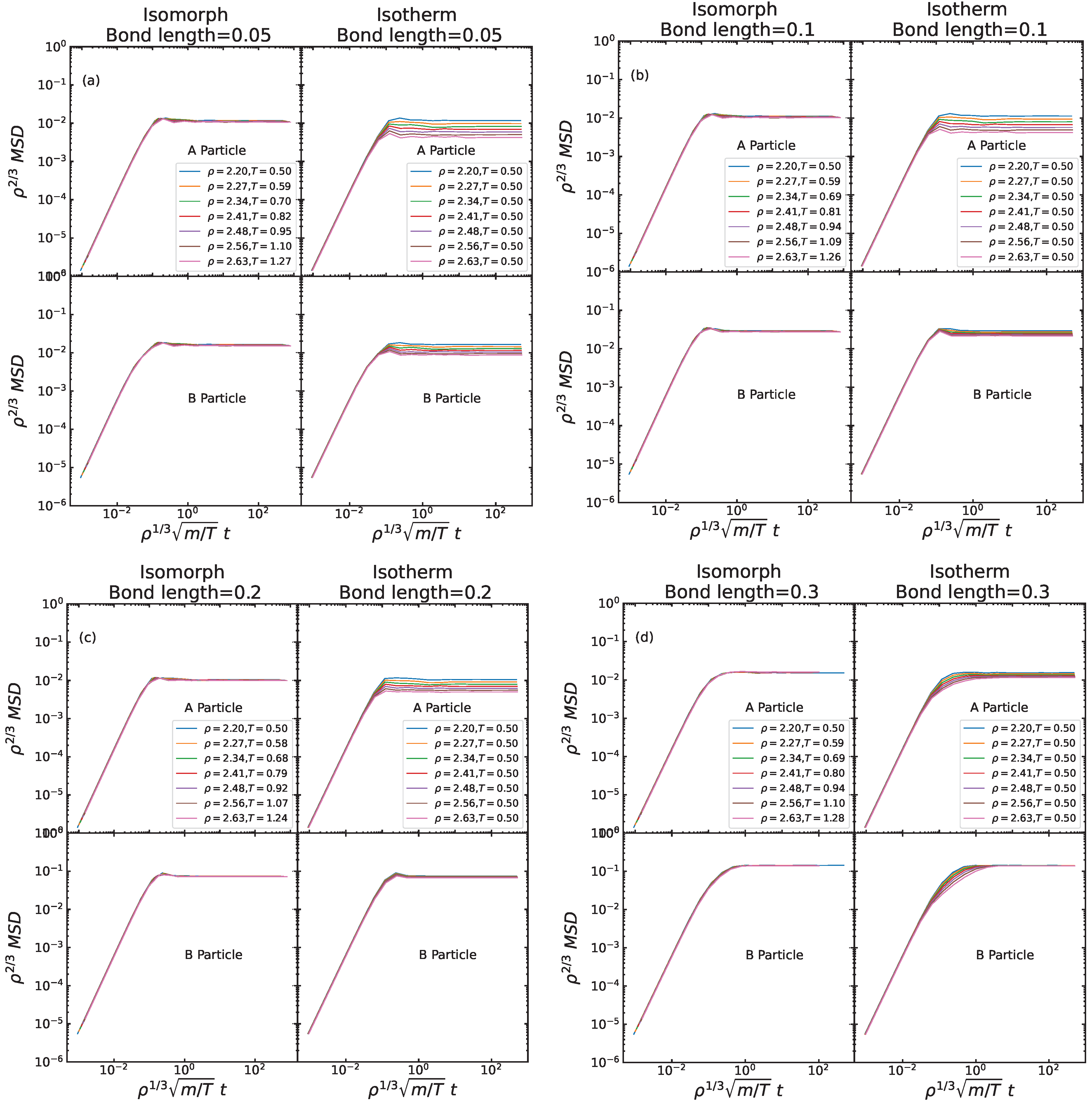 Isomorph Invariance in the Liquid and Plastic-Crystal Phases of ...