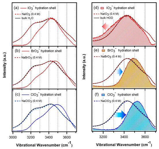 Liquids | Free Full-Text | Vibrational Raman Spectroscopy of the ...