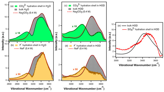 Liquids | Free Full-Text | Vibrational Raman Spectroscopy of the ...